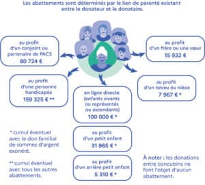 Cerfa 2735 : Déclaration de dons manuels et de sommes d’argent